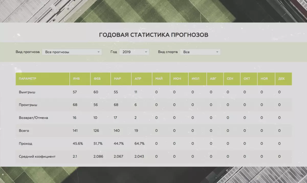 Jak se ujistit, že spolehlivost placených sportů prognózy 14416_3