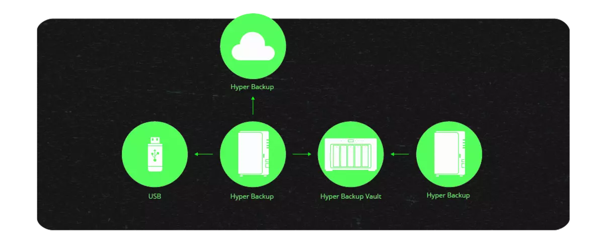 Што трэба ведаць аб рашэнні для захоўвання дадзеных Synology NAS 19439_6